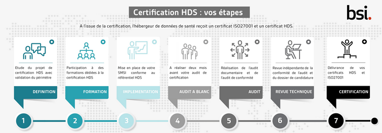 Hébergement des données de santé : les exigences de la certification ...